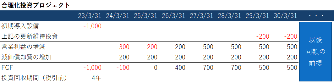 IRRの計算方法と特徴｜LeverN｜経営管理・投資財務戦略のアドバイザー