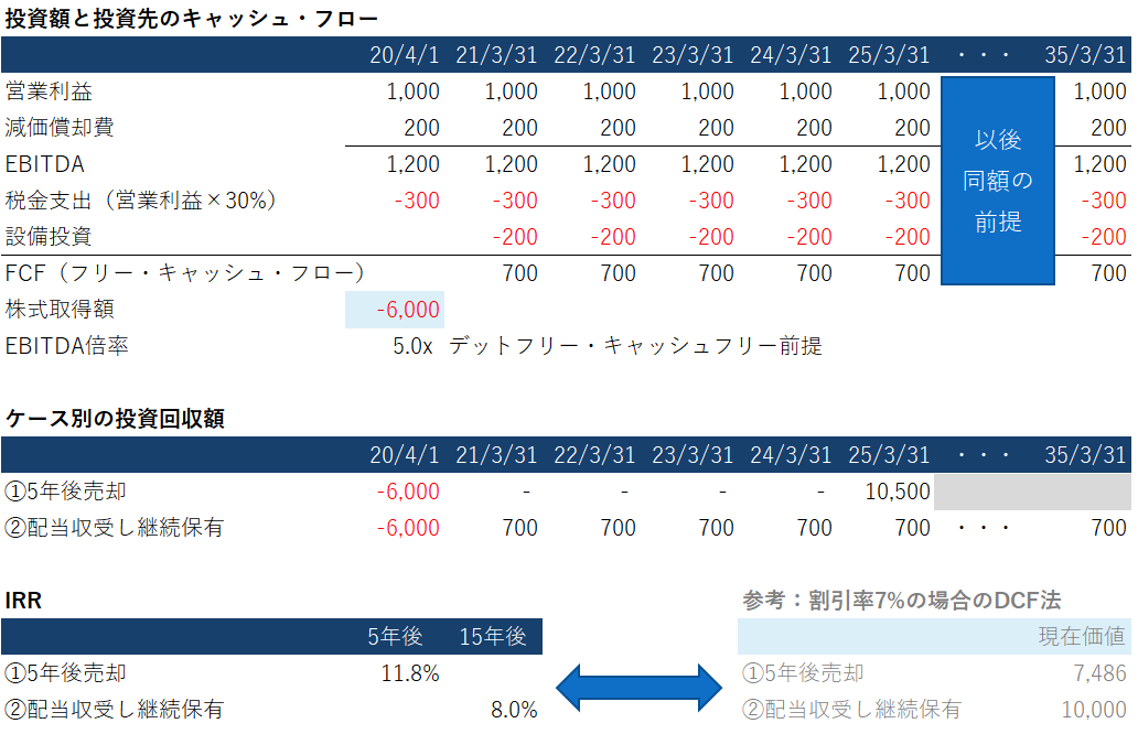 IRRの計算方法と特徴｜LeverN｜経営管理・投資財務戦略のアドバイザー